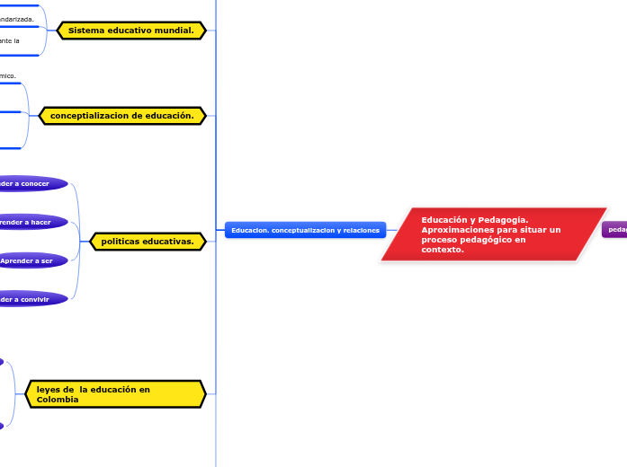 Educación y Pedagogía. Aproximaciones para...- Mind Map